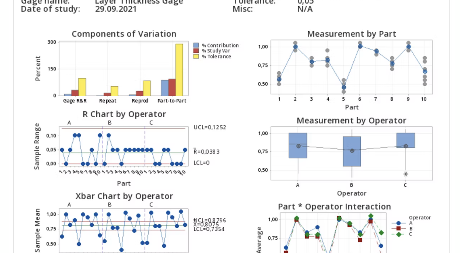 Conducting a Gage R&R Minitab Study (Explained with a Practical Example ...